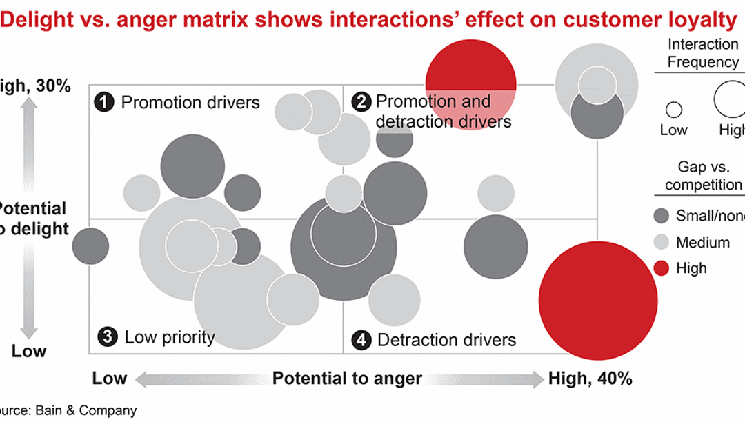 Customer Interaction Prioritization | Bain & Company Customer Interaction Prioritization | Bain & Company