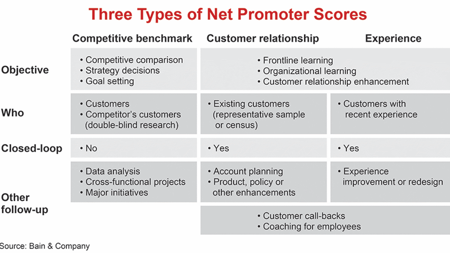 Three Types of Net Promoter Scores | Bain & Company