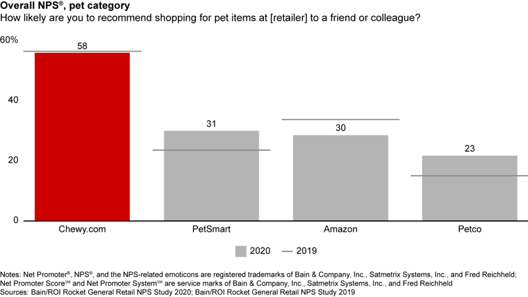 Best in Show: How Chewy Stands Out from the Pack, Including Amazon ...