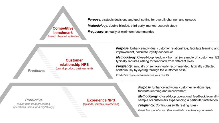 Three Types of Net Promoter Scores | Bain & Company