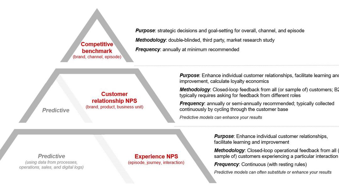 Three Types of Net Promoter Scores | Bain & Company