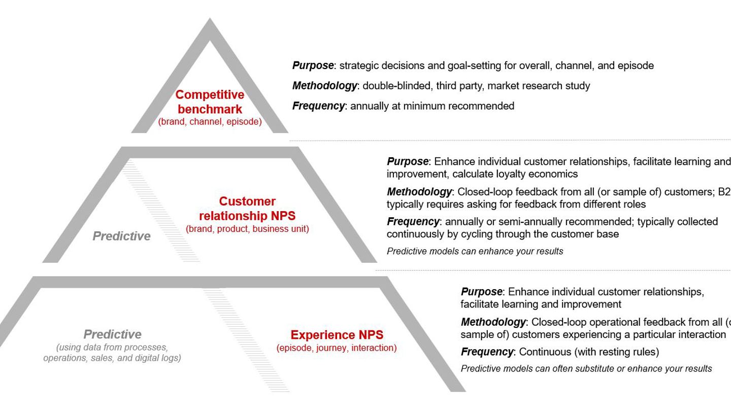 The Net Promoter Score® | Bain & Company